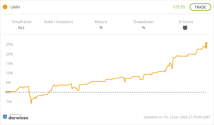 UMH – Uncorrelated Alpha Through Volatility-Based Mean Reversion ...
